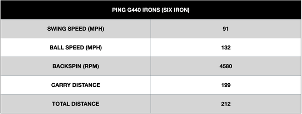 PING G440 Irons Review | Golfmagic